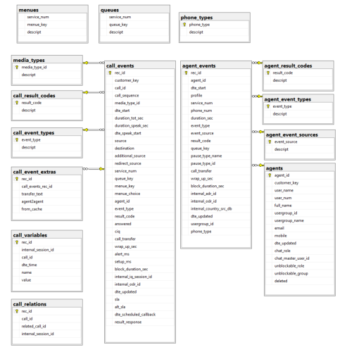 Database diagram | Puzzel Help Centre